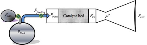 Monopropellant Propulsion System Download Scientific Diagram