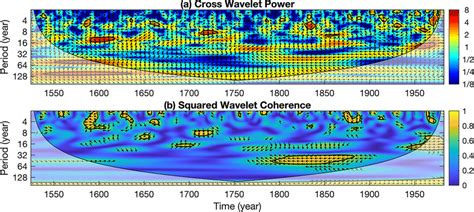 Cross Wavelet Power A And Squared Wavelet Coherence B Between The Download Scientific