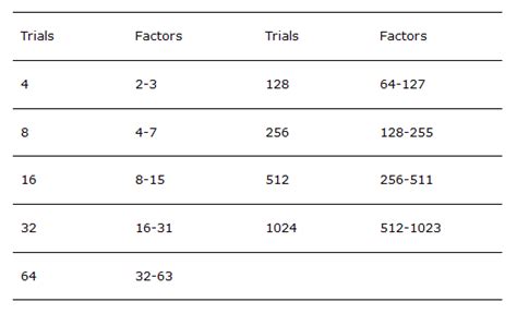 Two Level Orthogonal Design