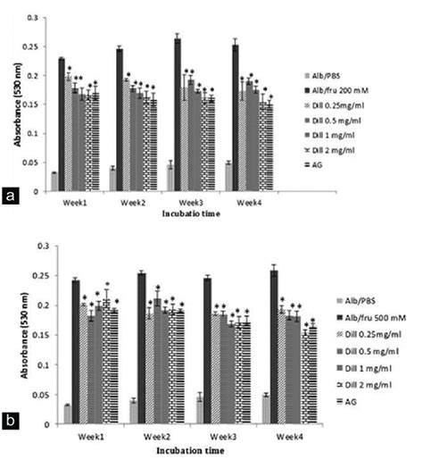 Dill Extract Effects On The Formation Of Amyloid Cross β Structure In Download Scientific