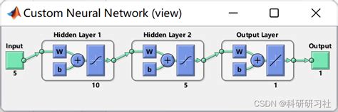 【回归预测 Bp预测】基于思维进化算法优化bp神经网络在非线性函数拟合中的应用（matlab代码实现） Csdn博客