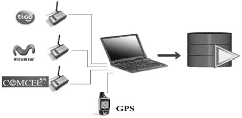 Figure 1 From Performance Measurement Of Mobile Data Networks Semantic Scholar