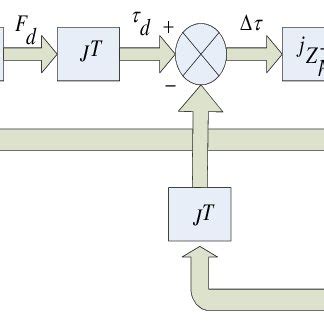 Open Loop Impedance Controller Where Denotes The Deviation Of The Download Scientific Diagram
