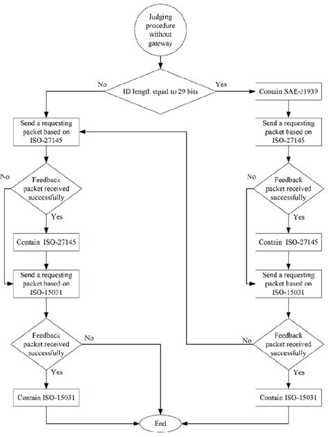 Can Bus Communication Protocol Identification Without Gateways