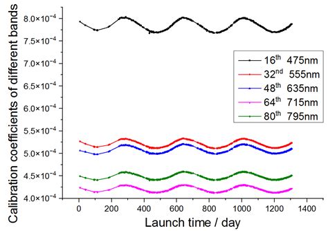 Time Series Analysis Based Long Term Onboard Radiometric Calibration Coefficient Correction And