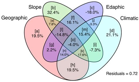 Venn Diagram 78 Illustrating The Variation Partitioning Results