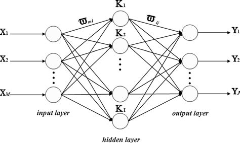 The Principle Of Bp Neural Networks Download Scientific Diagram