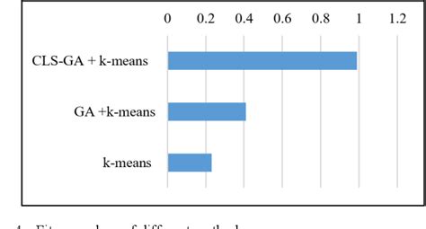 Figure 1 From Medical Drug Data Cluster Analysis Using Mimetic