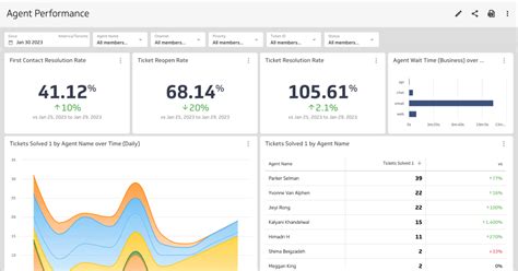 Dashboard Templates Powermetrics