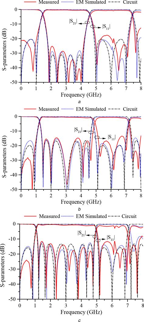 Synthesised Simulated And Measured Results Of The Proposed Bandstop Download Scientific