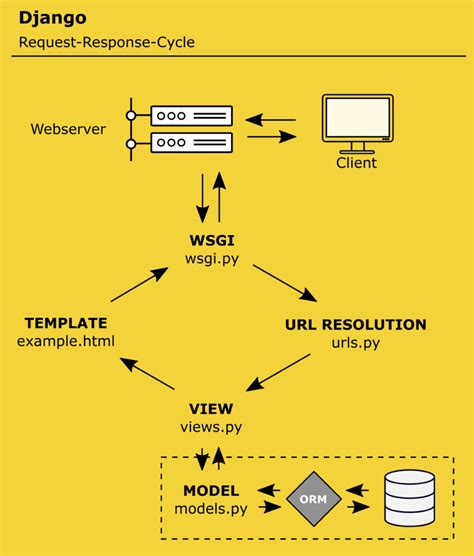 Django For Data Scientists An Introduction To Django And Djangos Orm