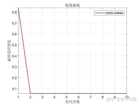 Gwo优化grnn回归预测（matlab代码） 知乎