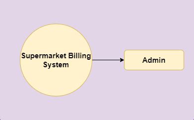 Supermarket Billing System Project In Spring Boot And Hibernate With Source Code Codebun
