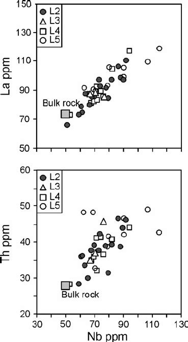 Trace Element Variation Diagrams For The Bulk Rock And Matrix Glasses