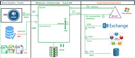Identity And Access Management Pam Fusion Applications Ots Iam
