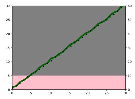 Python Matplotlib Two Y Axes With Mixed Z Order Stack Overflow