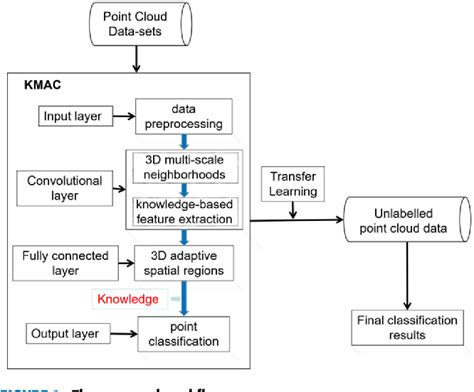 Figure 1 From A Knowledge Based Multi Scale Adaptive Classification