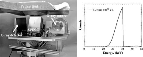 Left Photograph Of The Prototype Integrated Spect Ct System Dedicated