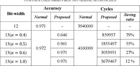 Table Ii From Design Of A Bit Serial Artificial Neuron Vlsi Architecture With Early Termination