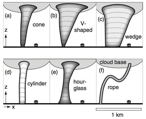 Types Of Tornado Shapes Conicals And Cone Structures