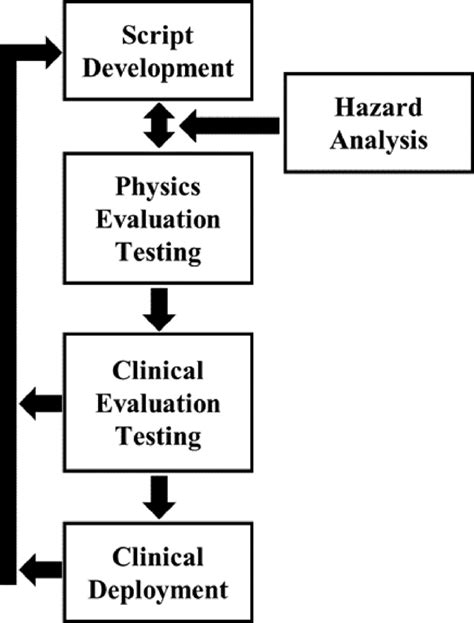 Flow Chart Depicting Write Enabled Script Development And Release