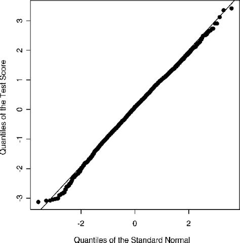 Normal Approximation Of The Test Statistic For Model 3 Download Scientific Diagram