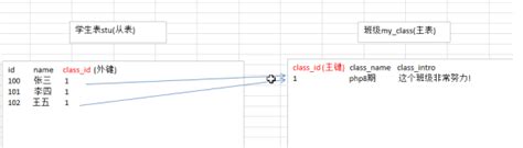 外键约束 CSDN博客