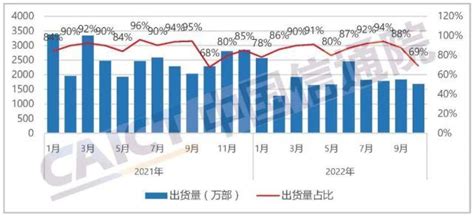 中国信通院：10月国内市场手机出货量2435 6万部，同比下降27 5 知乎
