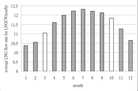 Figure 1 From Design Analysis Of A Refrigerated Warehouse Using Lng Cold Energy Semantic Scholar