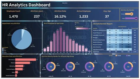 Rasika Gongale On Linkedin Tableau Hranalytics Datadrivenhr Employeeretention