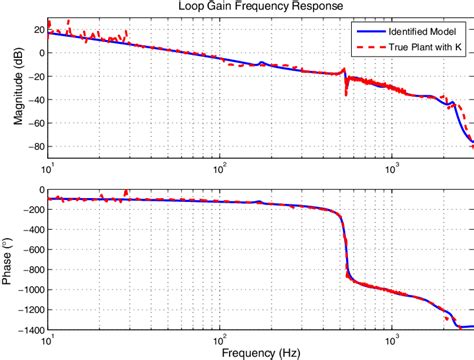 Bode Plots Of The Loop Gain Transfer Function Ls The Loop Gain
