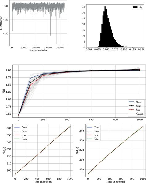 Example 1 A Trace Plot B Posterior Distribution Of σ 2 C True Download Scientific