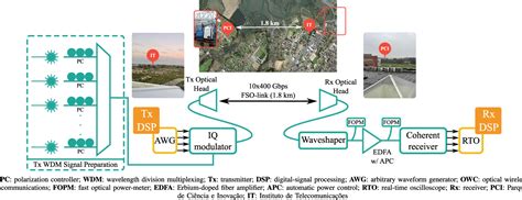 Figure 2 From 4 Tbps Fso Field Trial Over 1 8 Km With Turbulence Mitigation And Fec