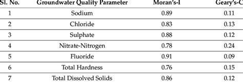 Results Of Spatial Correlation Analysis For Different Water Quality