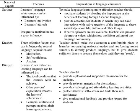 Table 1 From Second Foreign Language Learning From The Socio Psychological Perspective And The