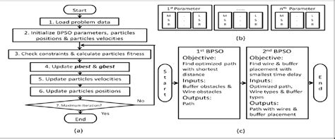 Figure 3 From A Two Step Binary Particle Swarm Optimization Approach For Routing In Vlsi With