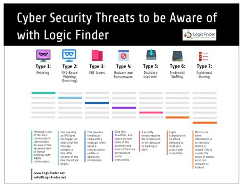 Logic Finder On Linkedin Cybersecurity Attacks Hackers Technology Socialmedia Logicfinder…