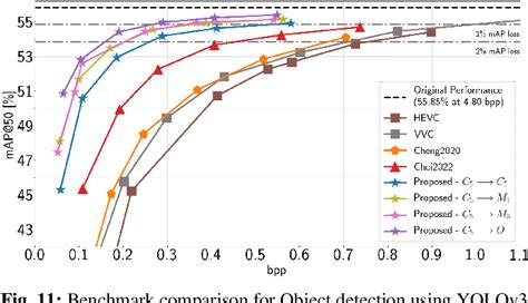 Figure 11 From Rate Distortion Theory In Coding For Machines And Its Application Semantic Scholar