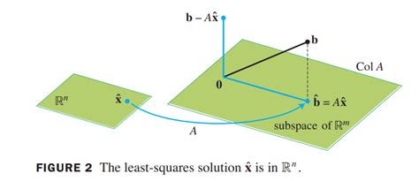Algebra C Orthogonality And Least Squares QinranY S Homepage