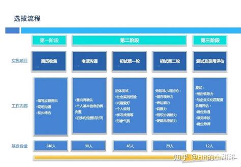 实用干货 HR拿来即用的管培生培养方案 知乎