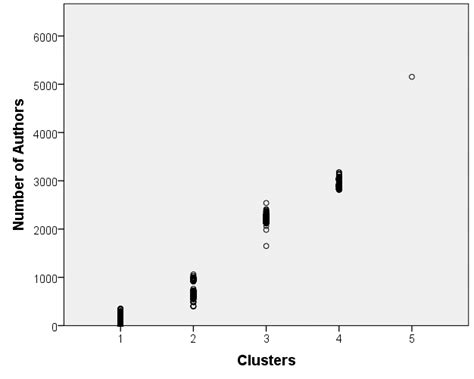 The Distribution Of The Number Of Authors For Cern Articles 2011 2015