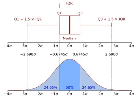 Box Plot Vs Normal PDF By Examining The Box Plots Key Differences And Download Scientific