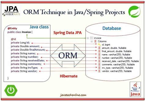 Emrul Hasan Emon On Linkedin Orm Jpa Spring Data Jpa Spring Data Mongodb A Beginners Guide