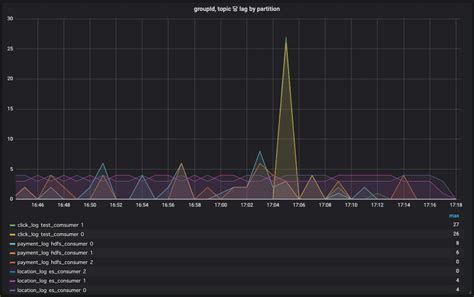 Kafka 4 Consumer Lag