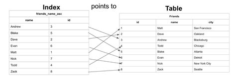 Performance Benchmarks Of Indexing Methods Across Sql And Nosql Databa