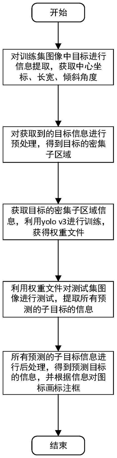 Remote Sensing Image Rotating Ship Target Detection Method For Dense Sub Region Cutting Eureka