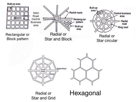 Classification Of Road And Types Of Road Pattern Highway Engineering