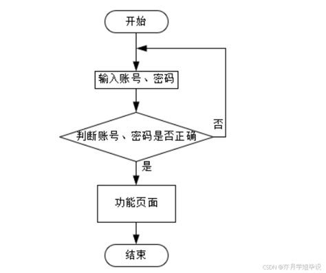 计算机毕业设计框架的共享汽车管理系统 共享汽车租赁服务平台 基于web的共享汽车运营管理平台共享汽车管理系统流程图 Csdn博客