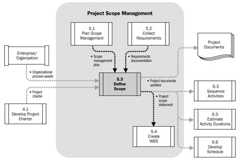SCOPE Project Management Study Guide