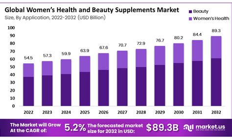 Womens Health And Beauty Supplements Market Size To Grow